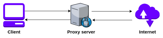 How to access resources inside VPC using a reverse proxy?