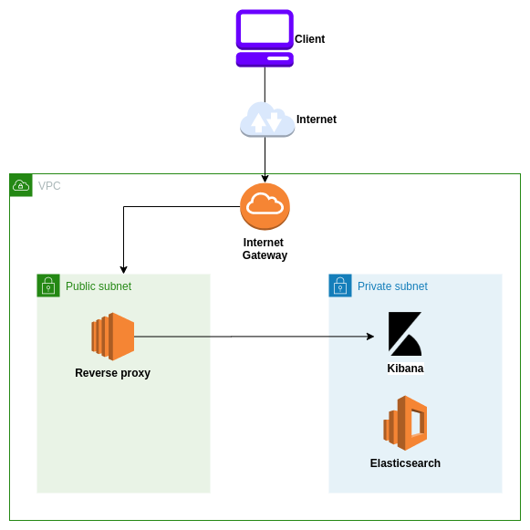 How to access resources inside VPC using a reverse proxy?