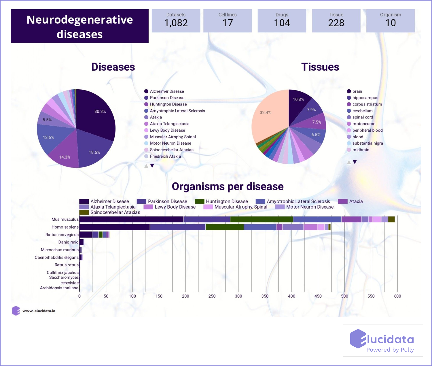 Dataset Roundup - Noteworthy Datasets on Neurodegenerative Diseases