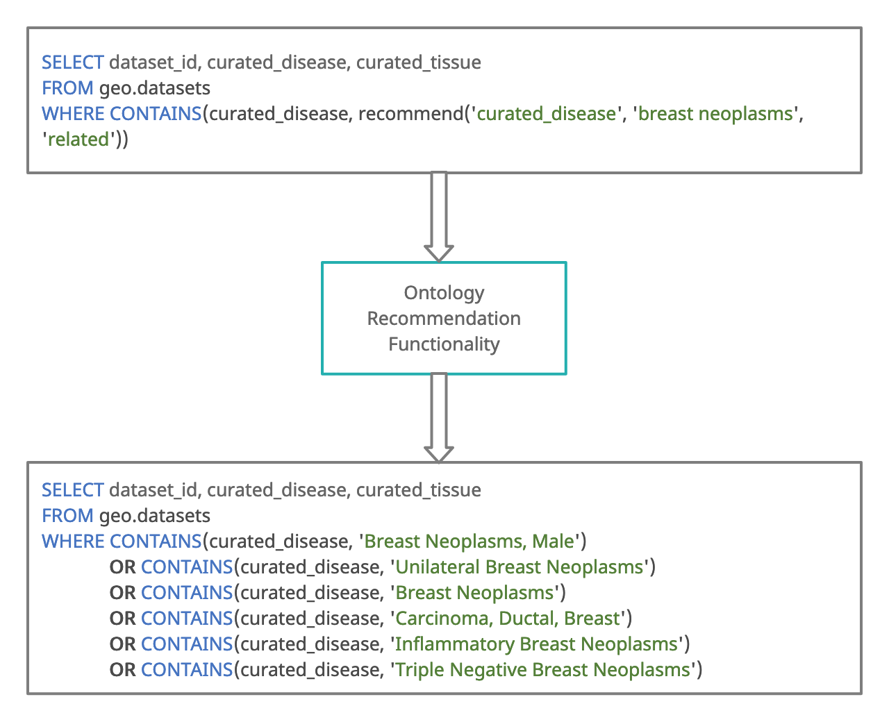 Disease and Tissue Ontology Recommendations on Polly