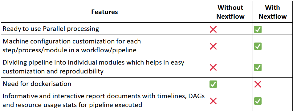 Enabling Parallel, Scalable and Reproducible Computational Workflows on Polly through Nextflow