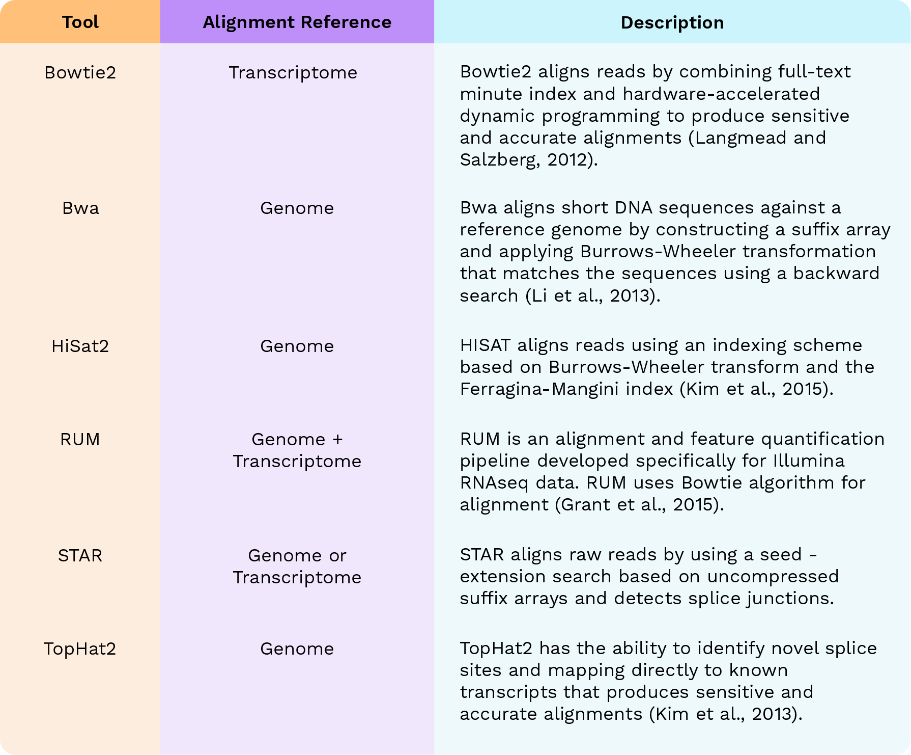 Comparing the Most Popular Tools and Pipelines for Bulk RNA-Seq