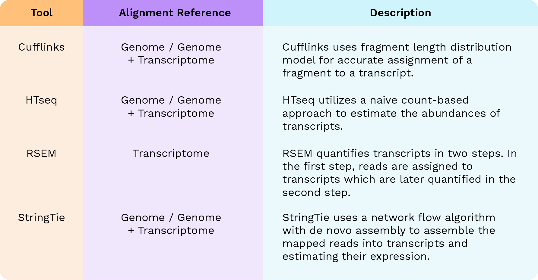 Comparing the Most Popular Tools and Pipelines for Bulk RNA-Seq
