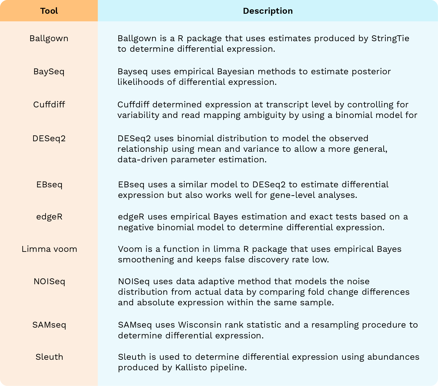 Comparing the Most Popular Tools and Pipelines for Bulk RNA-Seq