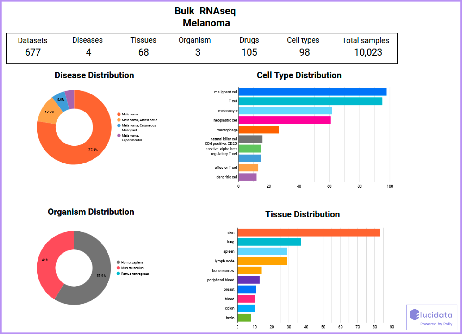 Curated Bulk RNA-Seq Datasets on Melanoma
