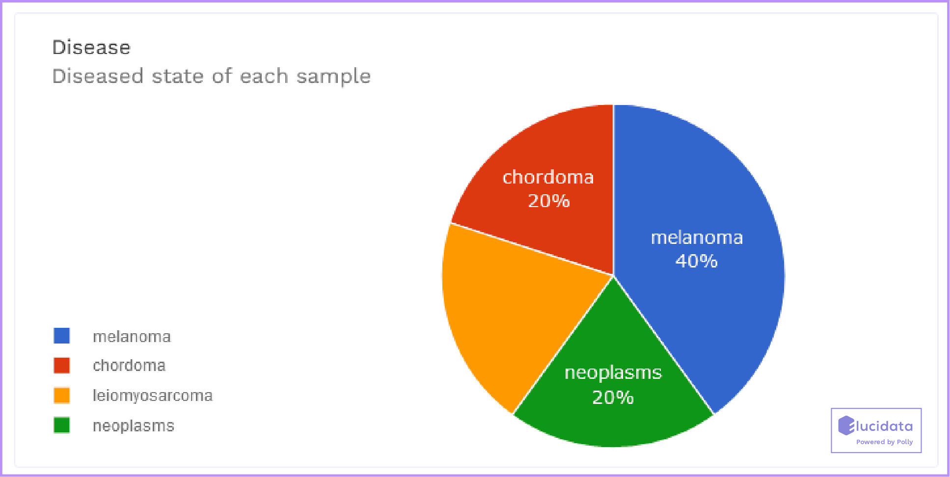 Curated Bulk Rna Seq Datasets On Melanoma
