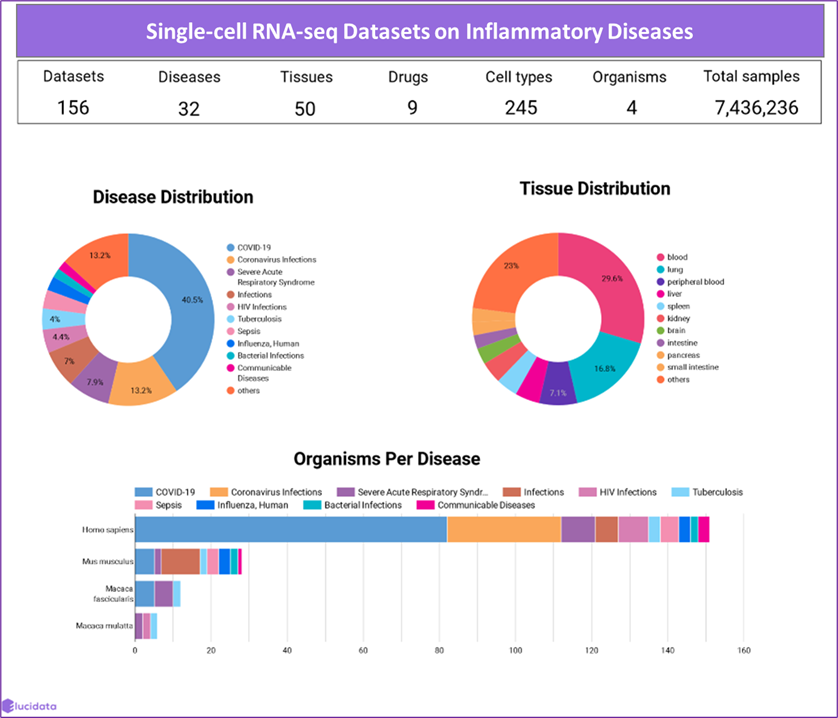Noteworthy Single-cell RNA-seq Datasets on Inflammatory Diseases