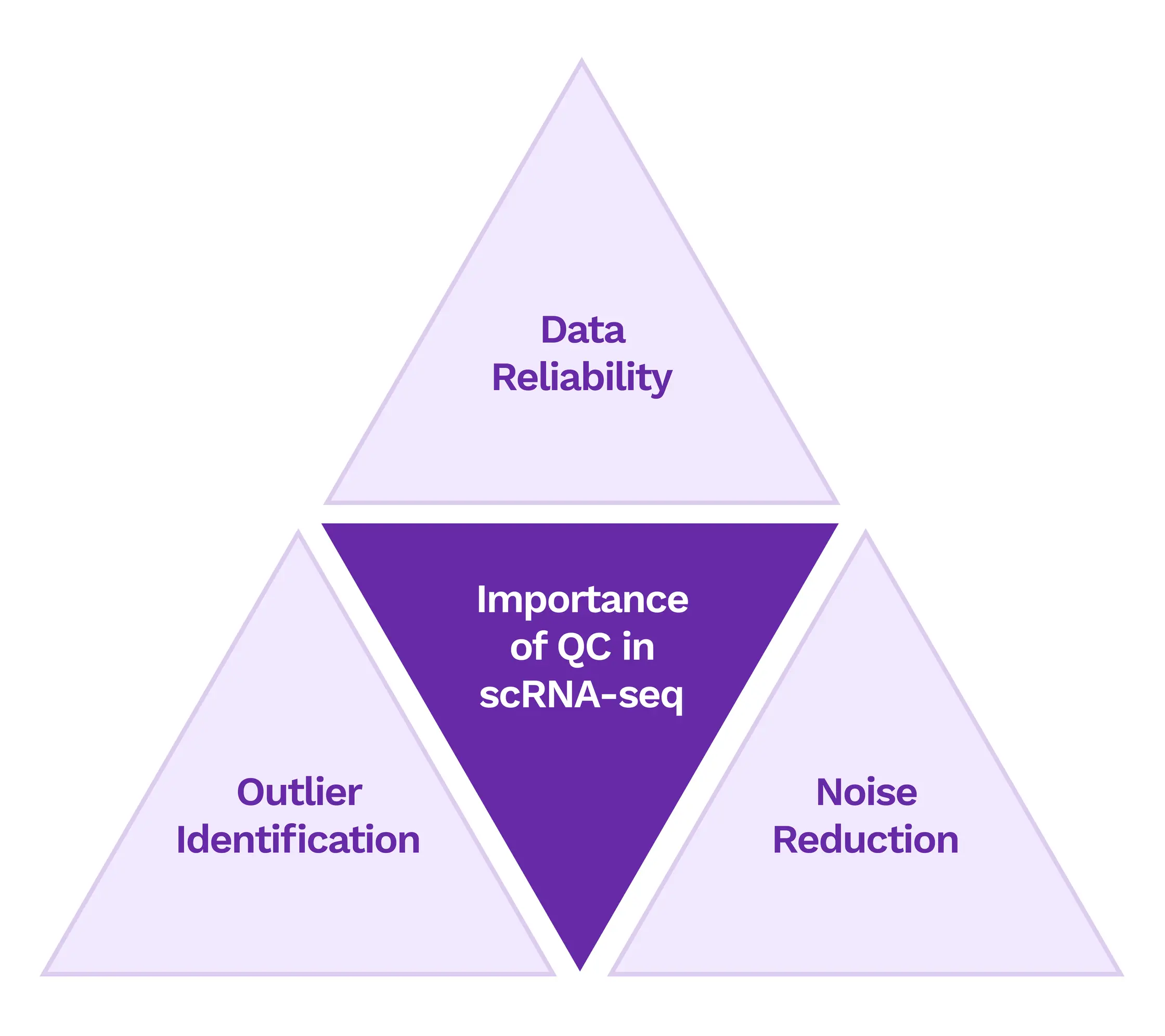 Enhancing Data Quality: QC Filters for Single Cell RNA-seq Analysis