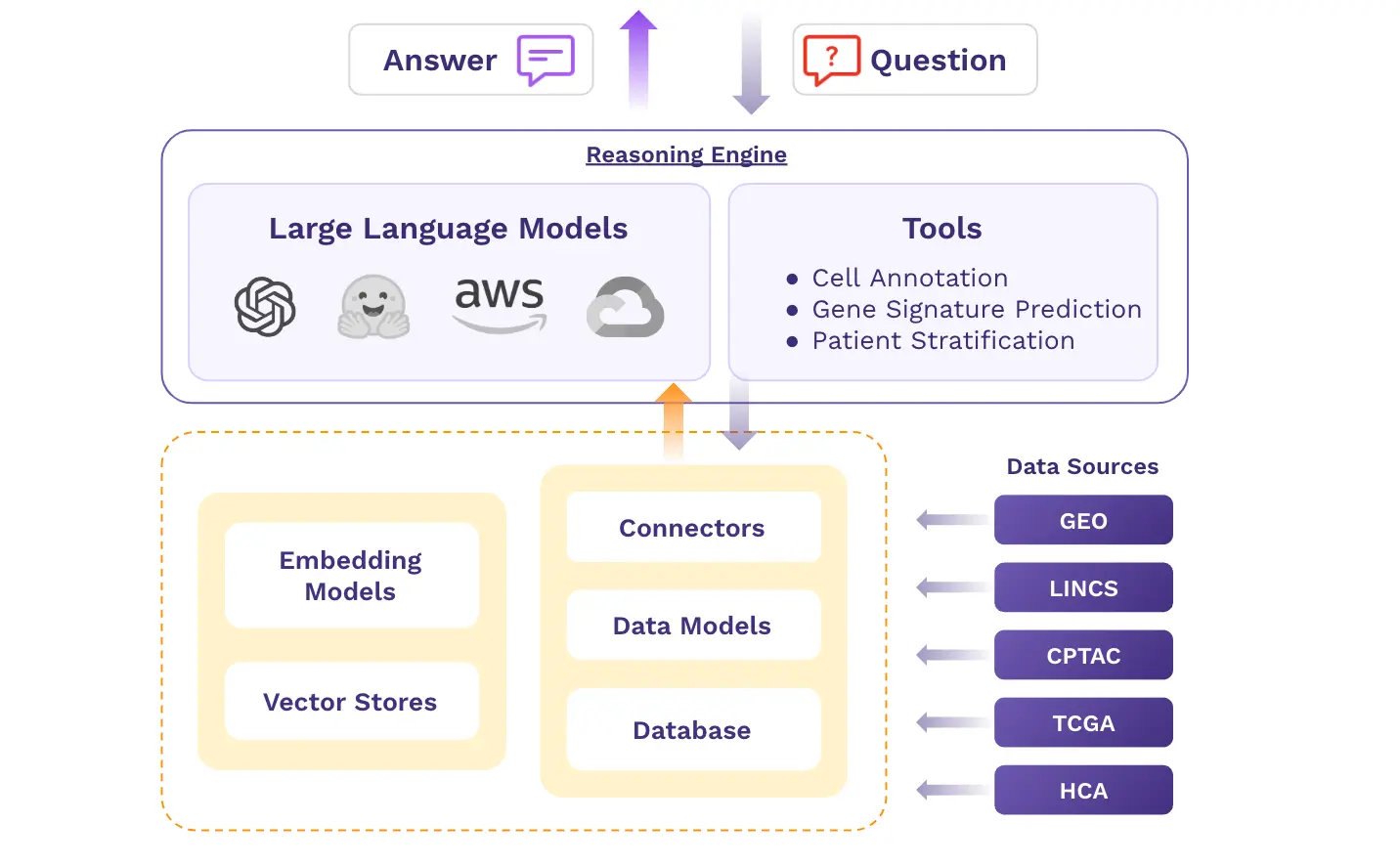 Tech Stack for Generative AI in Life Sciences R&D