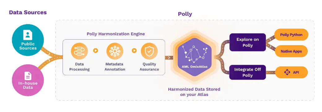 Faster Insights on Omics Data Signatures with Polly Discover