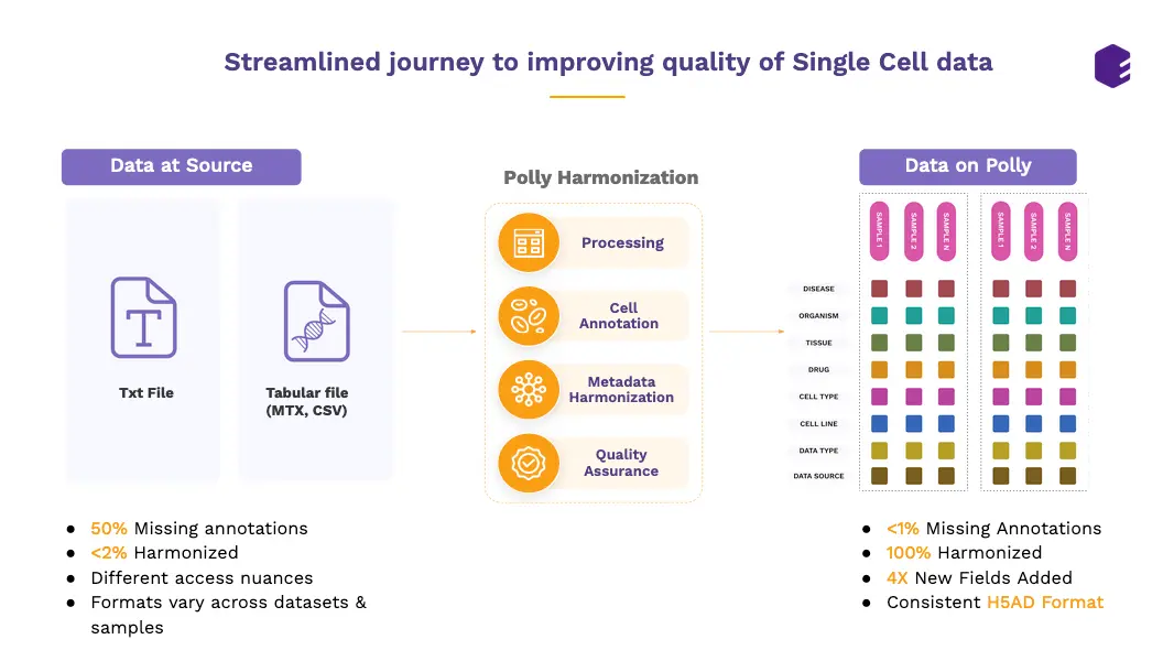 Navigating the Complexity of Single-Cell Data: Role of Harmonization in ...