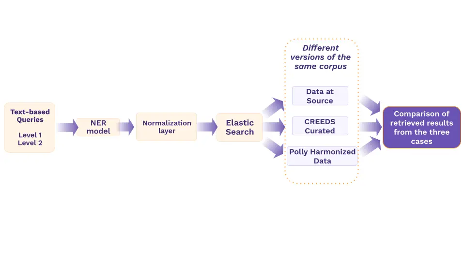 Importance of Curated Datasets in Accelerating Biomedical Research