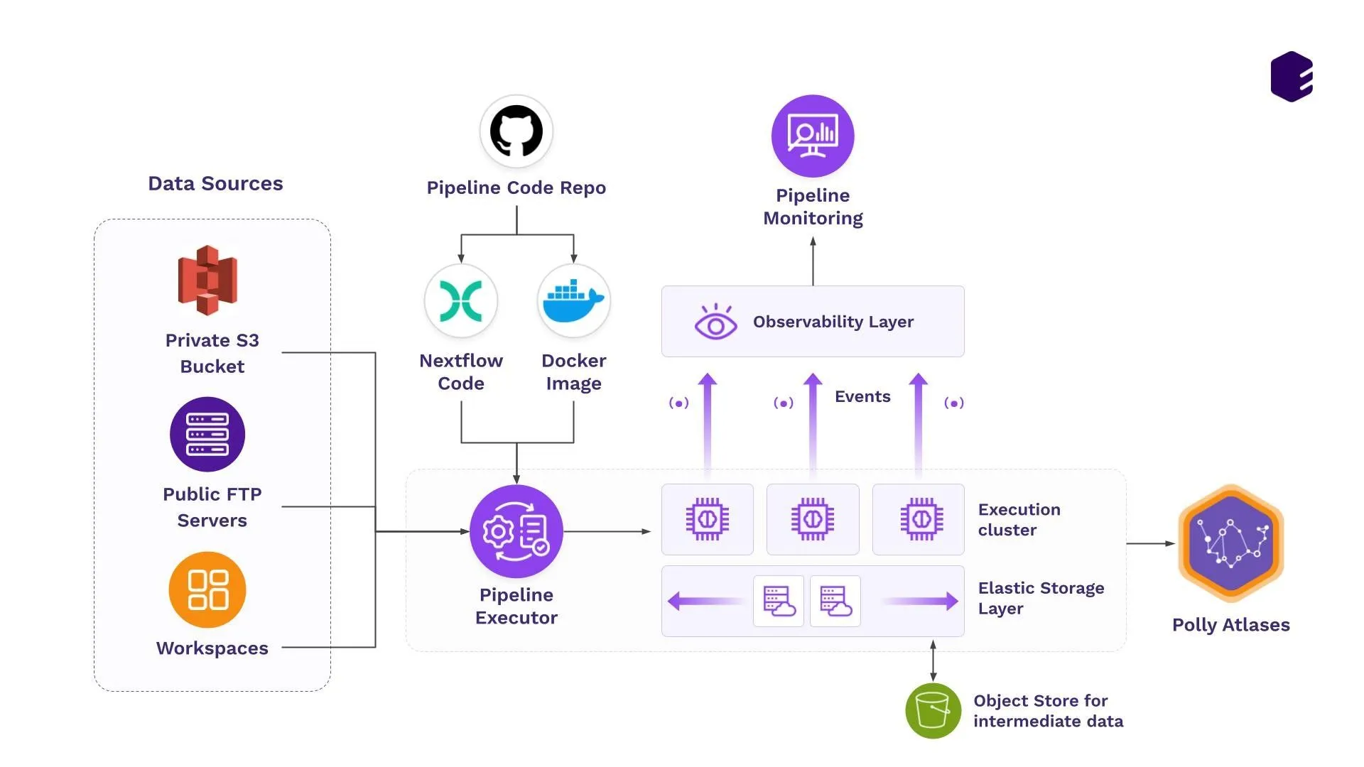Building Biomedical Data & ML-ops Platform: From Collection to Discoveries