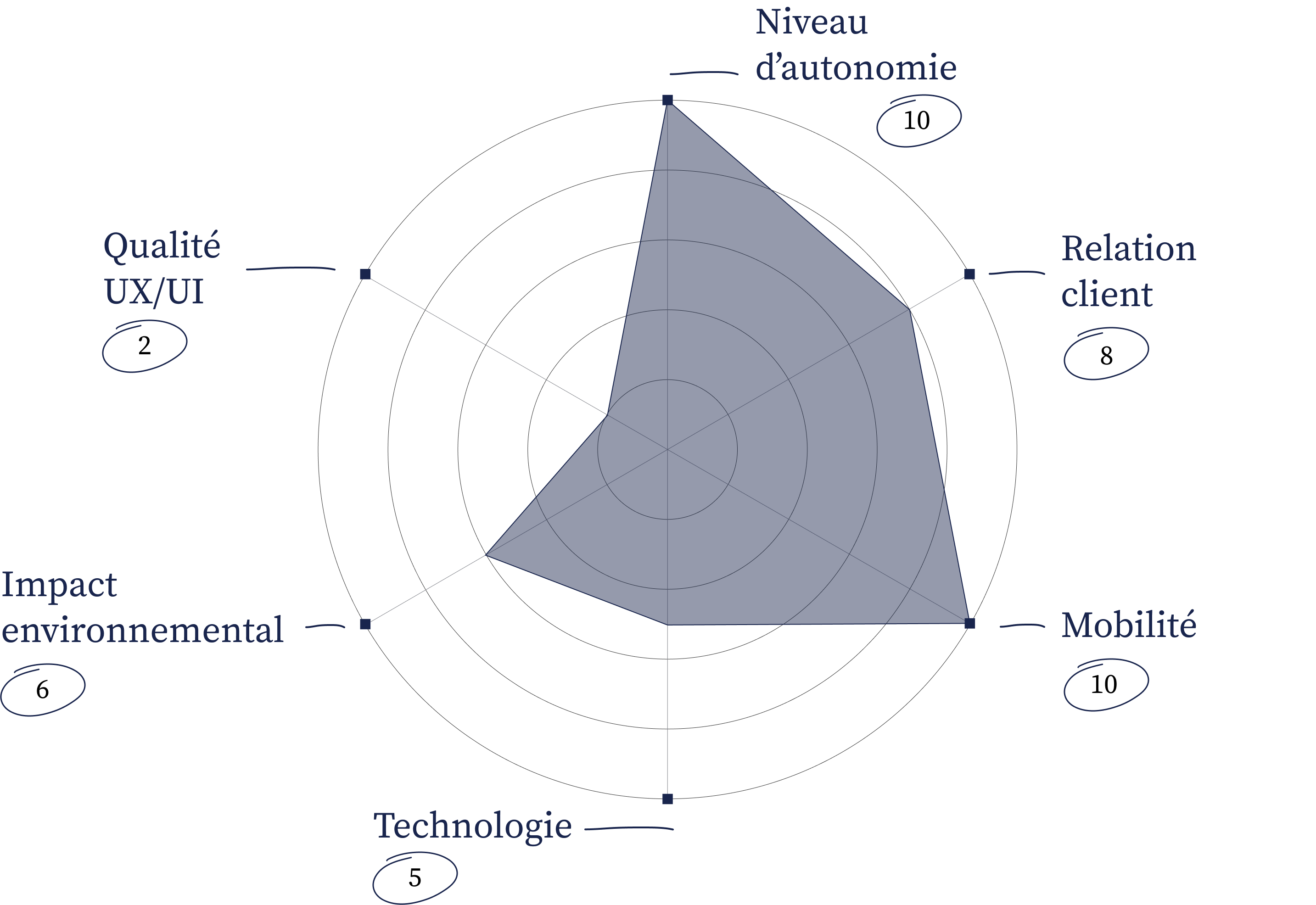 Benchmark - 11 espaces clients d'assureurs au banc dʼessai