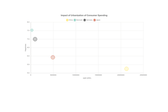 Charts.js Bubble Chart Webflow Cloneable