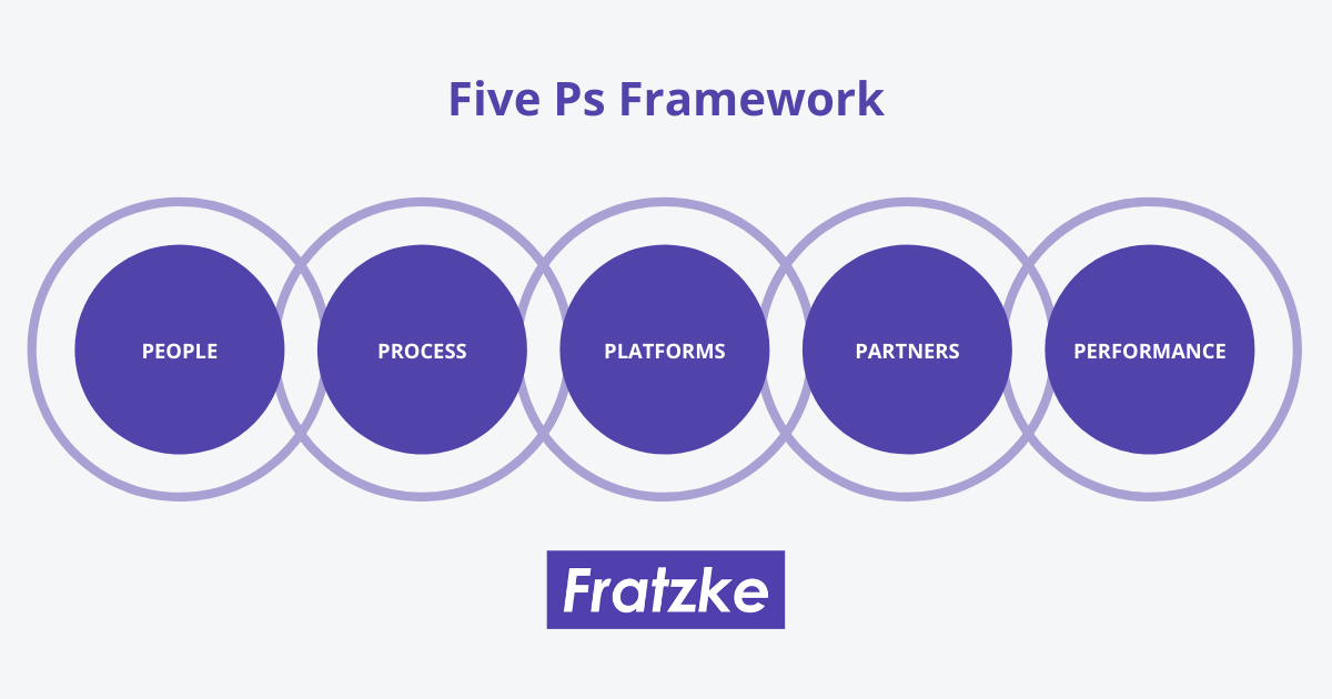 Marketing Strategy Framework - The Five Ps Framework
