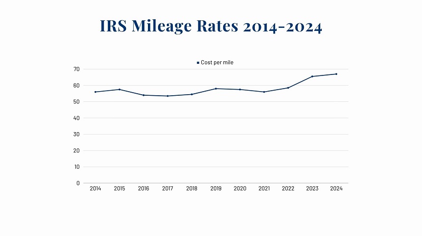 2024 IRS Mileage Rates: What to Expect