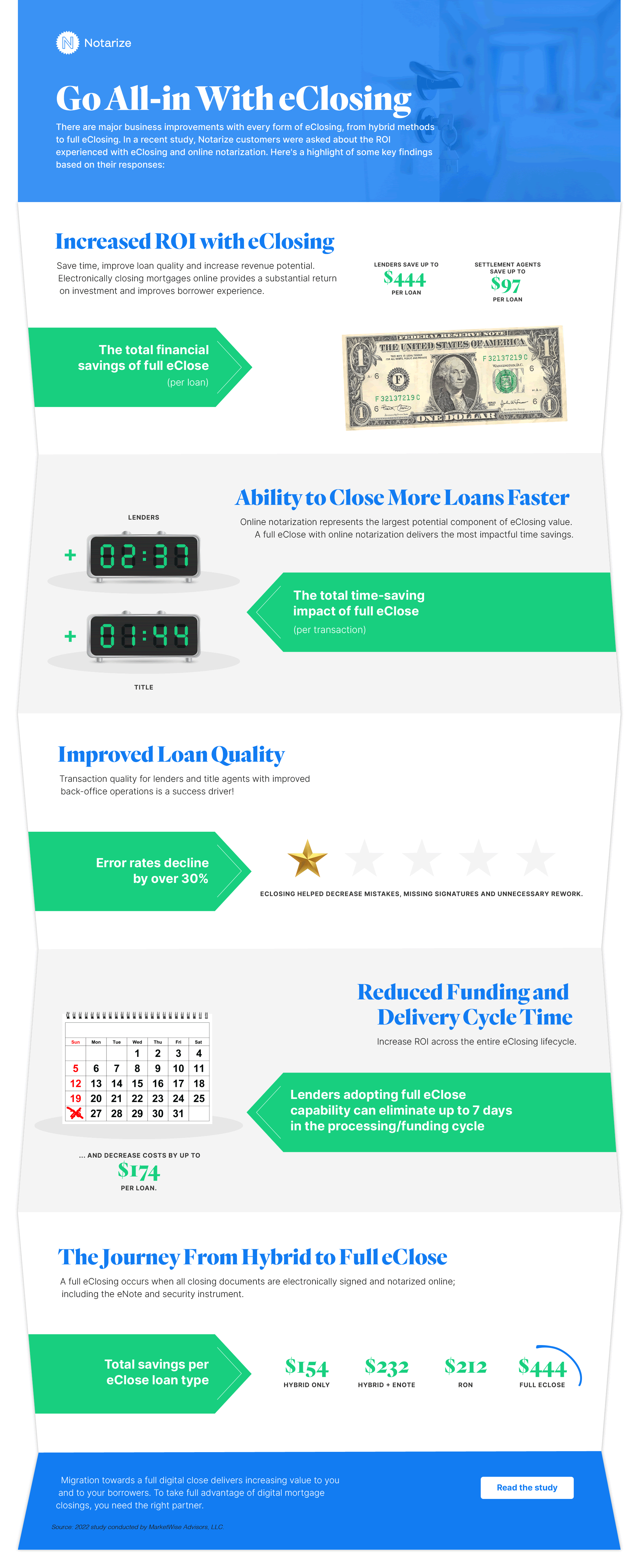 New Study: eClosing Increases ROI for Lenders and Title Agents - Real ...
