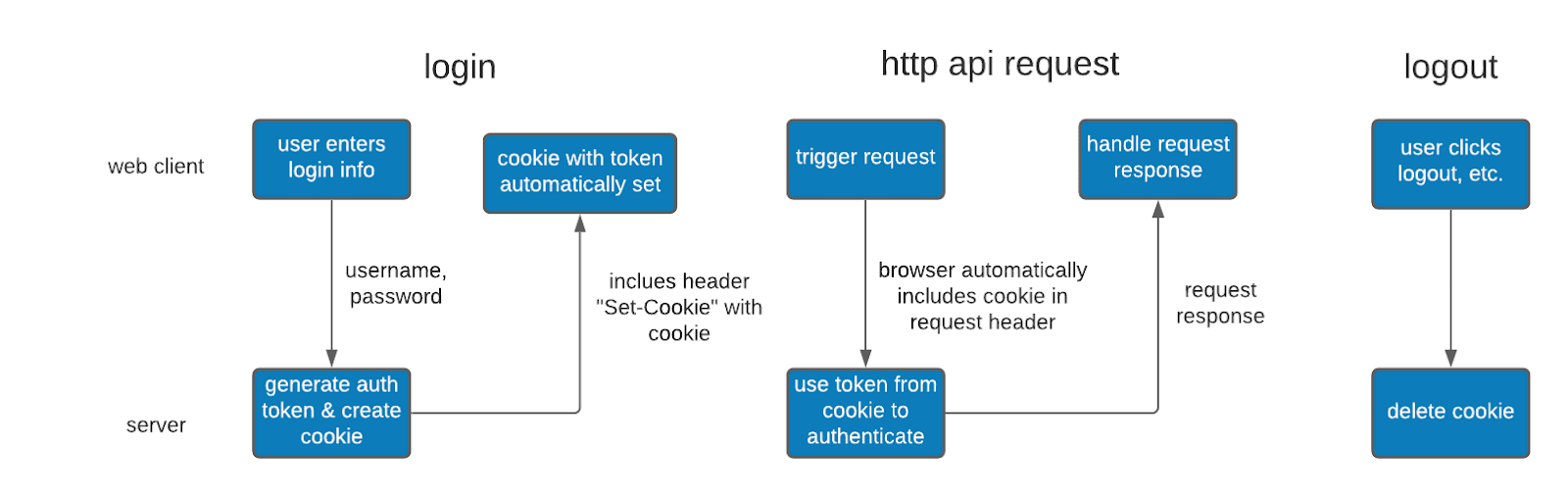 Using HTTPOnly Cookies to Strengthen User Authentication - Technology ...