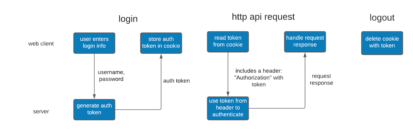 Using HTTPOnly Cookies to Strengthen User Authentication - Technology ...