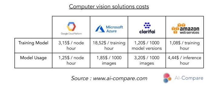 Choosing an AI Provider for Computer Vision & Custom Models | Eden AI