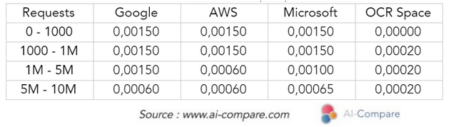 Choosing the Ideal OCR Solution for Your Needs | Eden AI