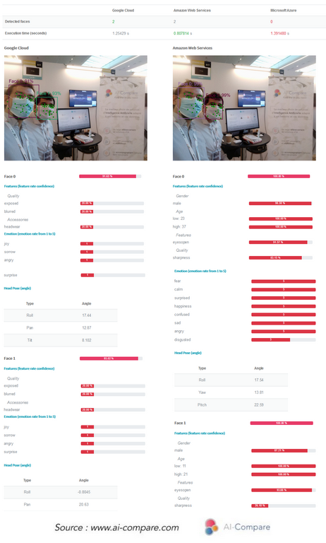 Finding the Optimal AI API for Face Detection | Eden AI