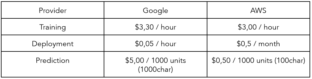 Sentiment Analysis API VS Custom Text Classification: Making the right ...
