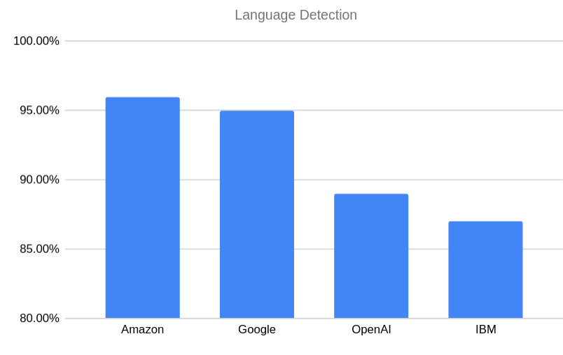 Openai Gpt 3 Vs Other Models Should Ai Companies Worry Eden Ai 
