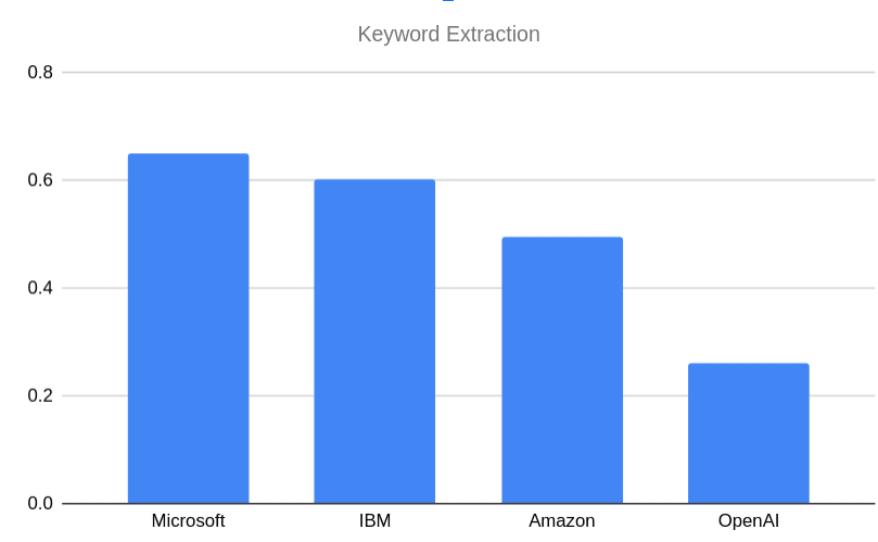 Openai Gpt 3 Vs Other Models Should Ai Companies Worry Eden Ai 