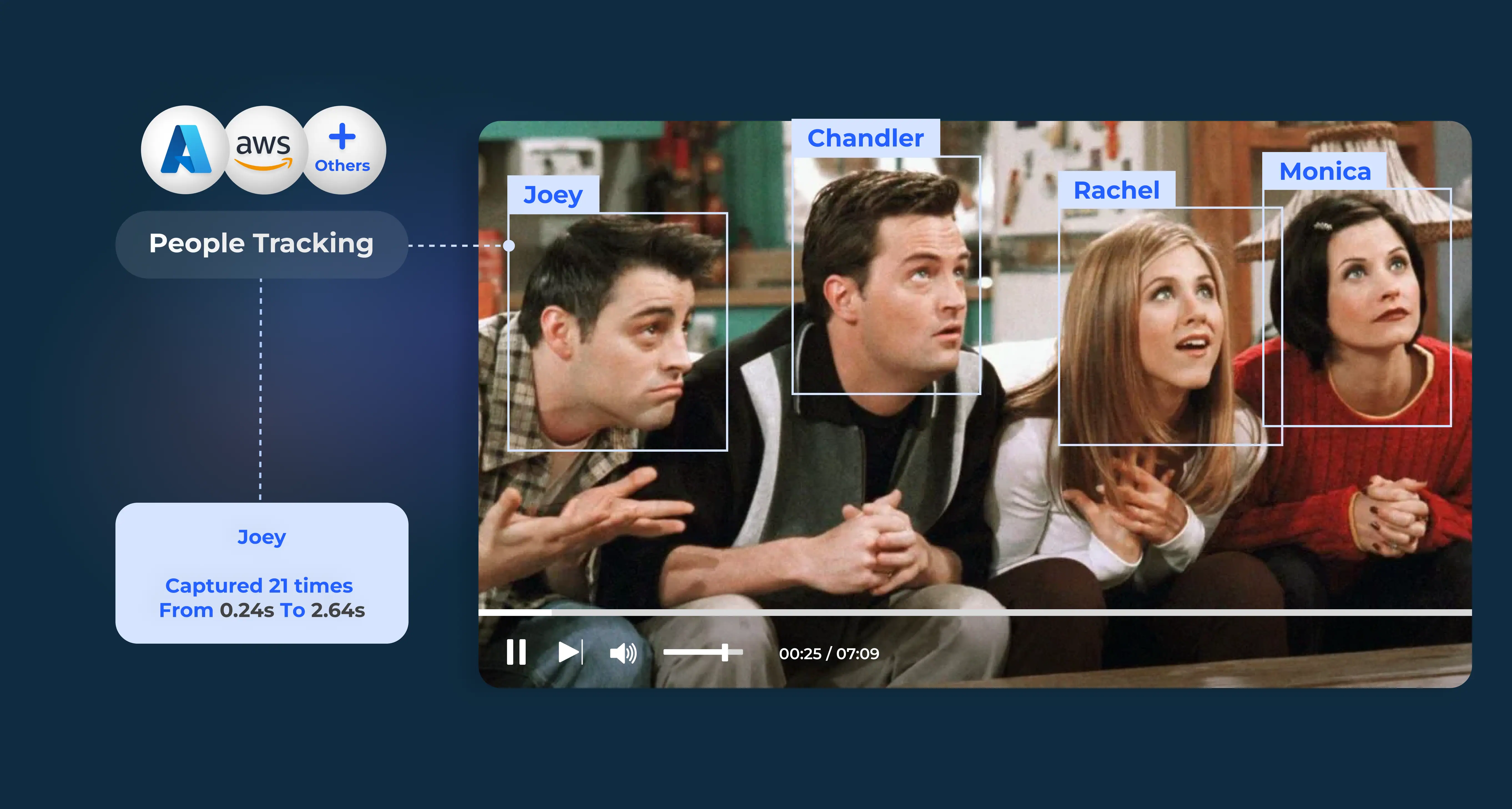 AI People Detection | Person Tracking APIs - Eden AI