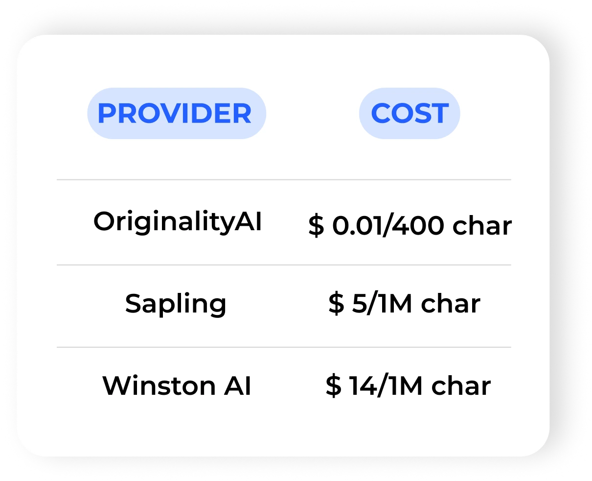 Top Free AI Content Detection APIs and Open Source models | Eden AI
