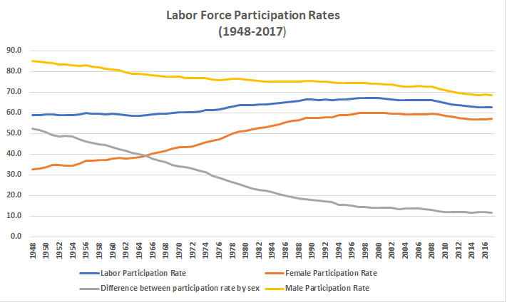 A Primer on the Labor Force Participation Rate - Bill King Blog