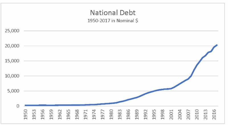 A Primer on the National Debt - Bill King Blog
