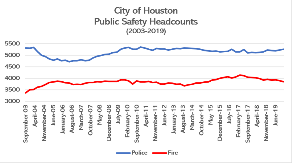 City Continues to Tread Water on Number of Police and Fire Fighters ...