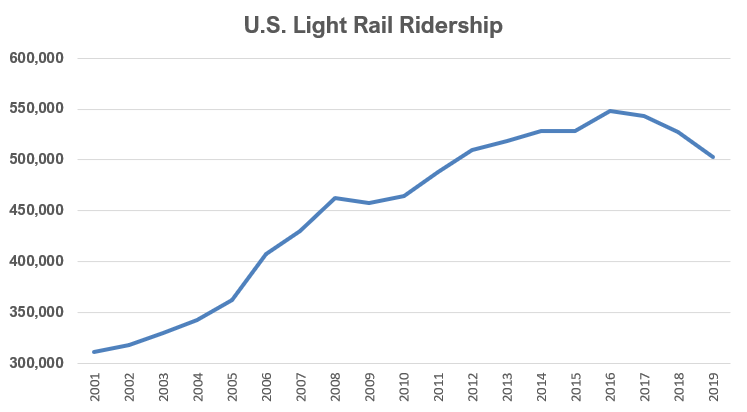 Quote of the Week - US Transit Ridership Continues to Flatline - Bill ...