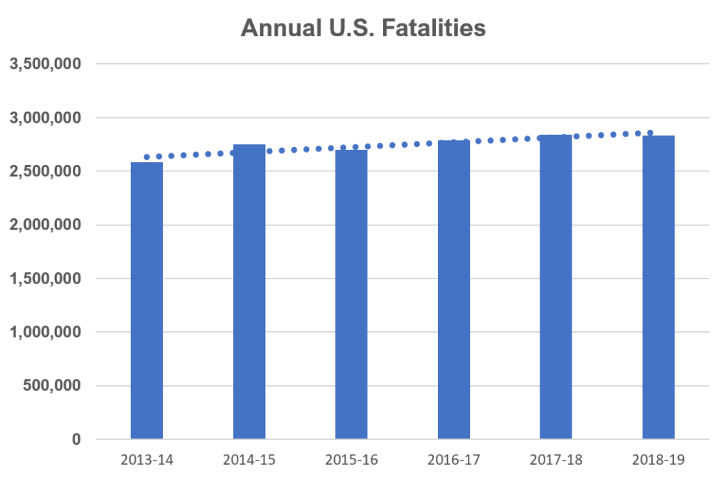 Fatalities in the U.S. by the Numbers - Bill King Blog