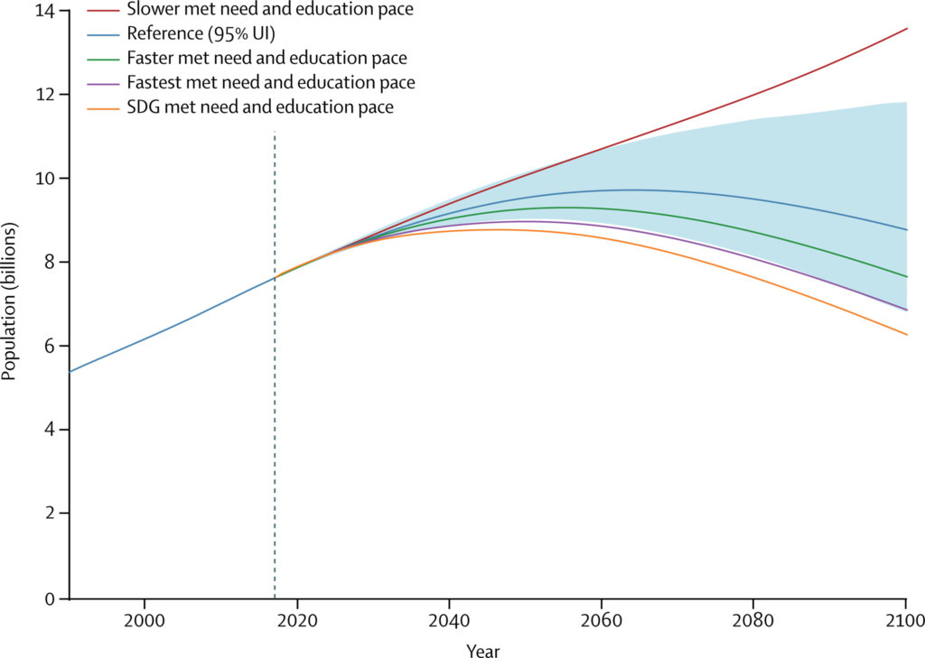 Global Population Growth Slowing Even More Than Previously Believed ...