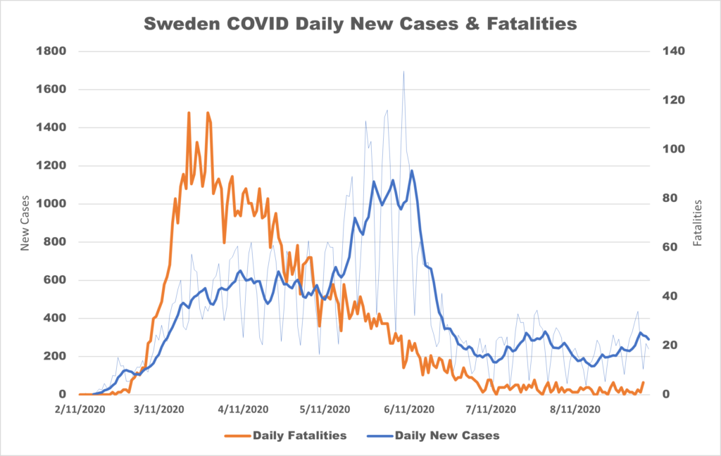 Update on Sweden’s COVID Experience - Bill King Blog