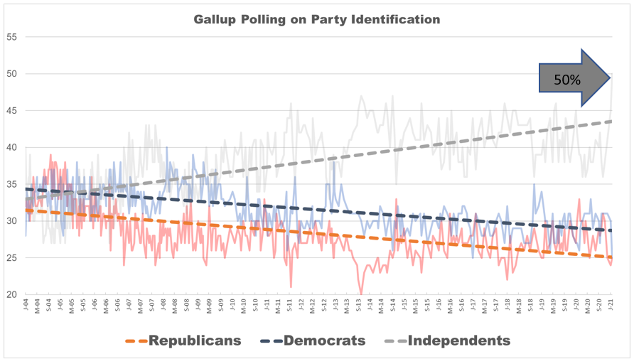 Is America Polarized? - Bill King Blog