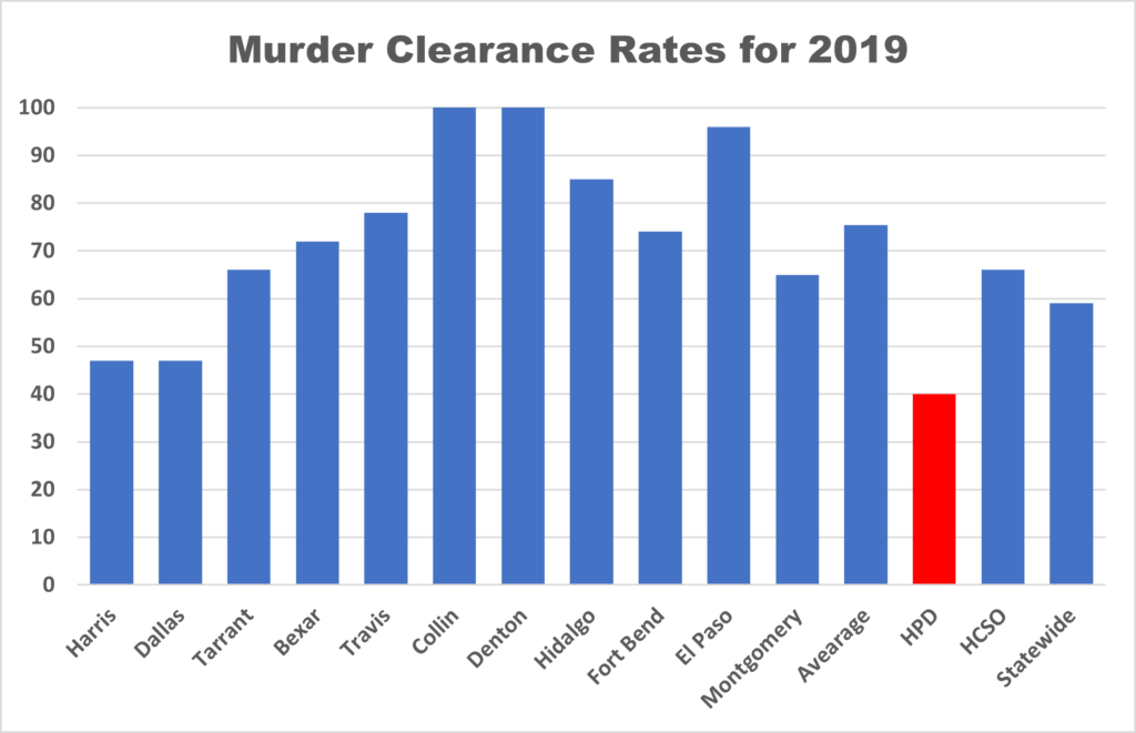 Clearance Rates for Crimes Continue to be Abysmal - Bill King Blog