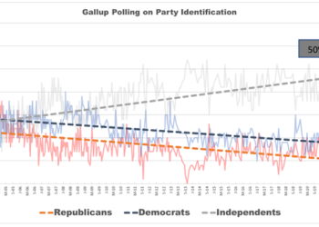 Half of Americans Refuse to Identify with Either Party - Bill King Blog