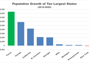 Texas Population Growth Far Outstrips Other States - Bill King Blog