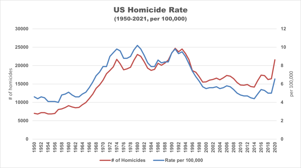 Homicide in America - Bill King Blog