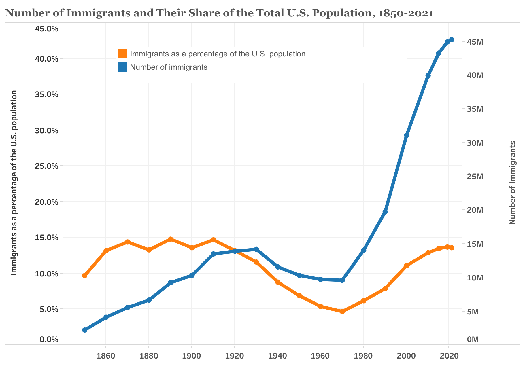 The Effect of Immigration on the US Population - Bill King Blog