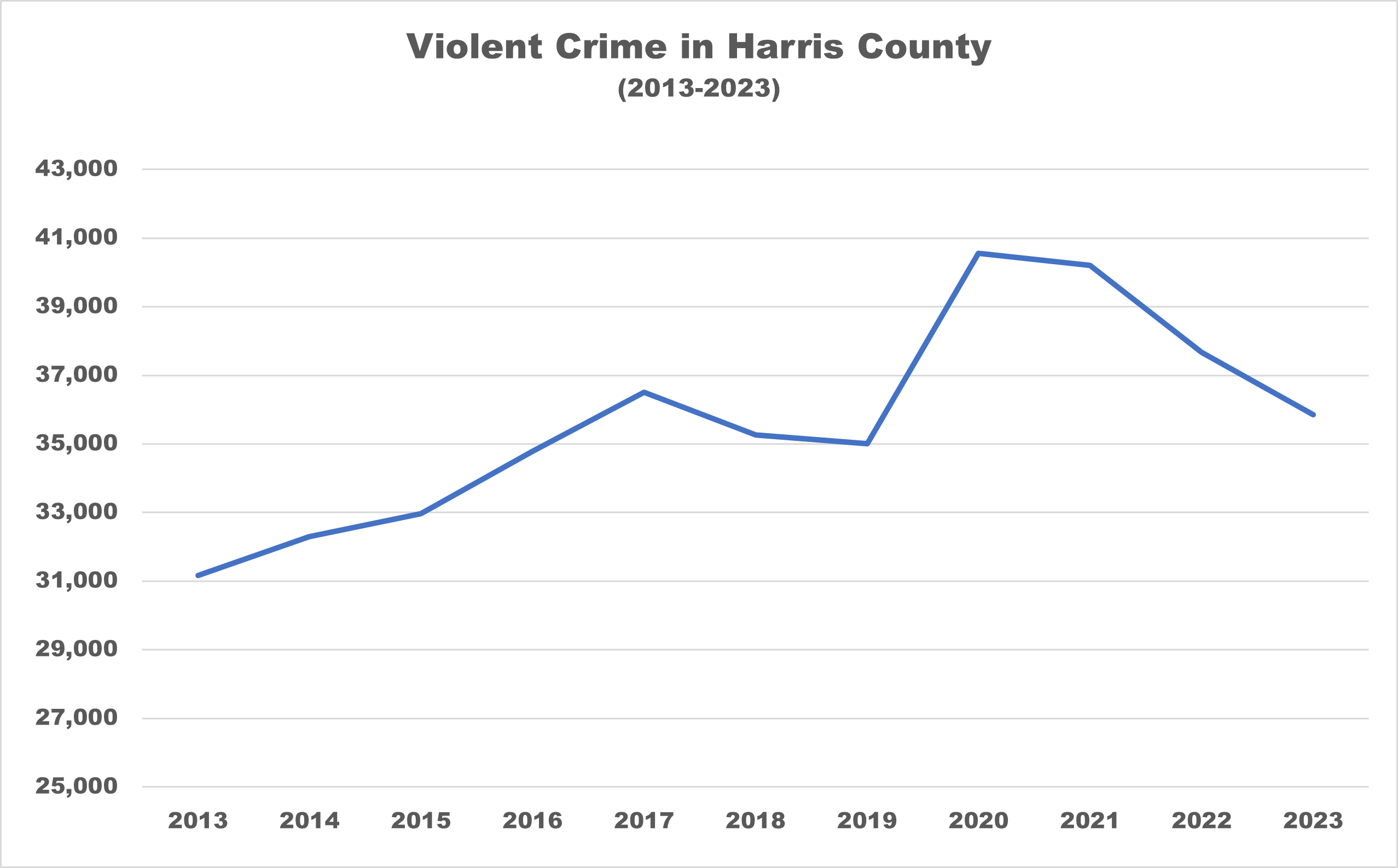 2023 Harris County Crime Stats - Bill King Blog