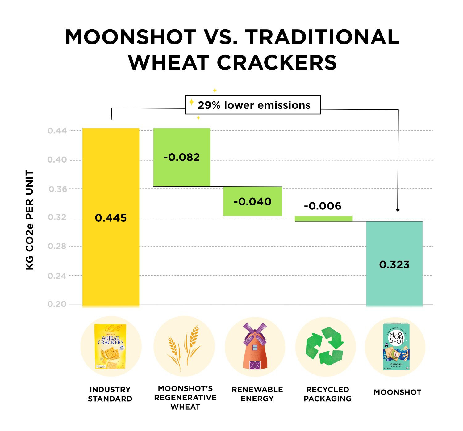 How Moonshot built the first climate-friendly snack brand | PlanetFWD