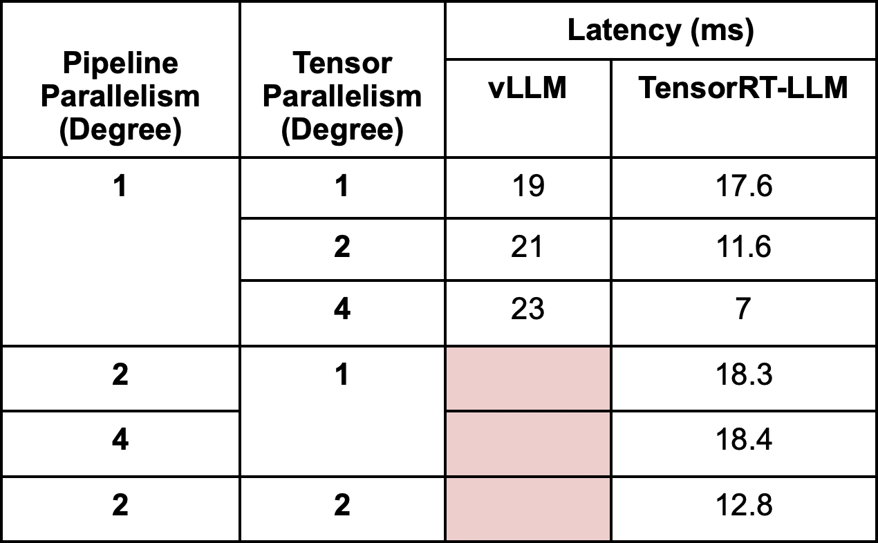 How to achieve almost 2x Inference Throughput and Reduce Latency ...