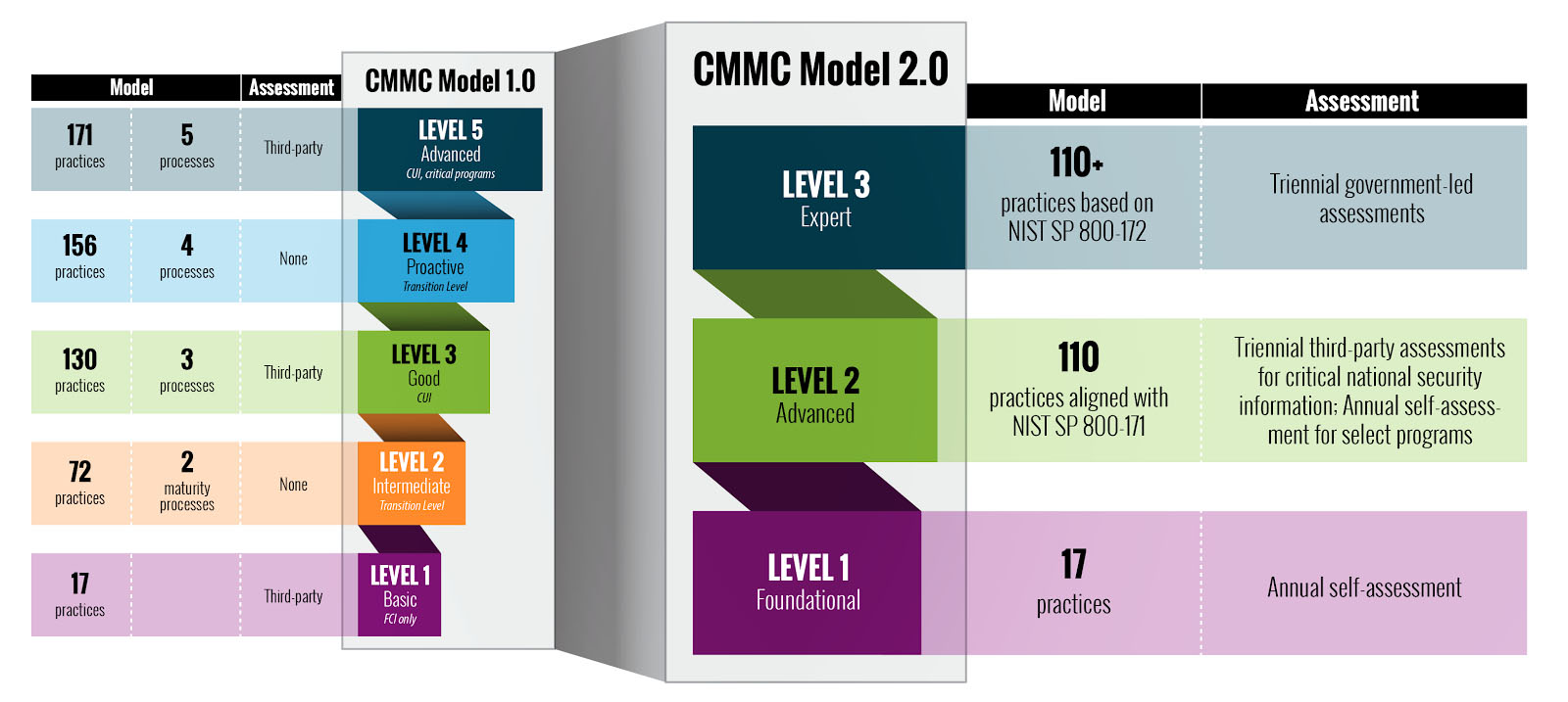 What is CMMC?