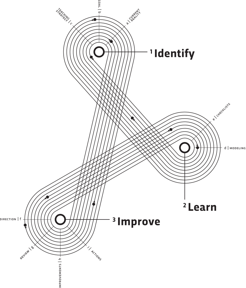 Preparing for the New School Year #4: The Impact Cycle Checklist